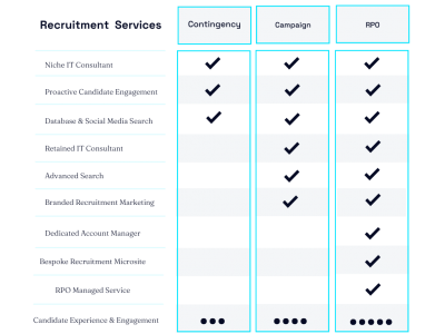 Permanent Recruitment - Evolution Jobs UK